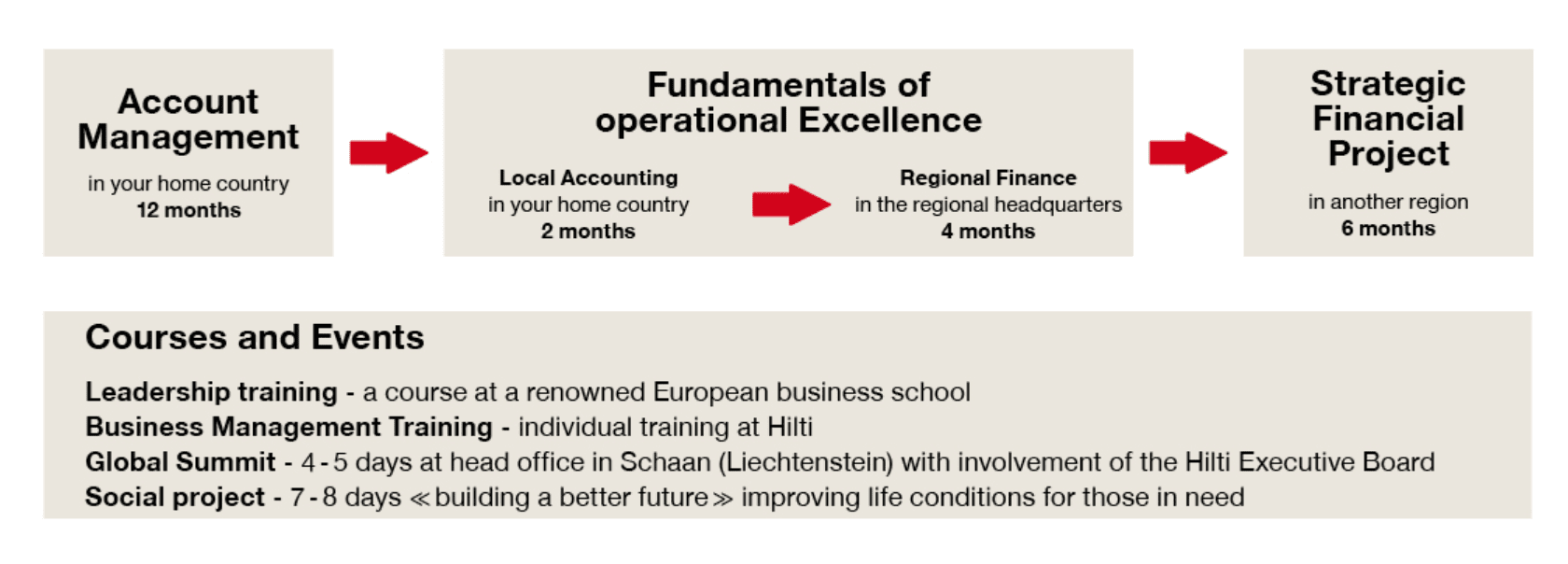 Outperformer Trainee Program | Hilti Česká Republika
